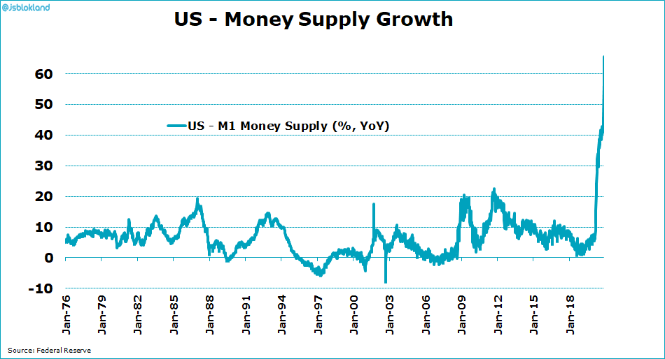M1 Money Supply Graph