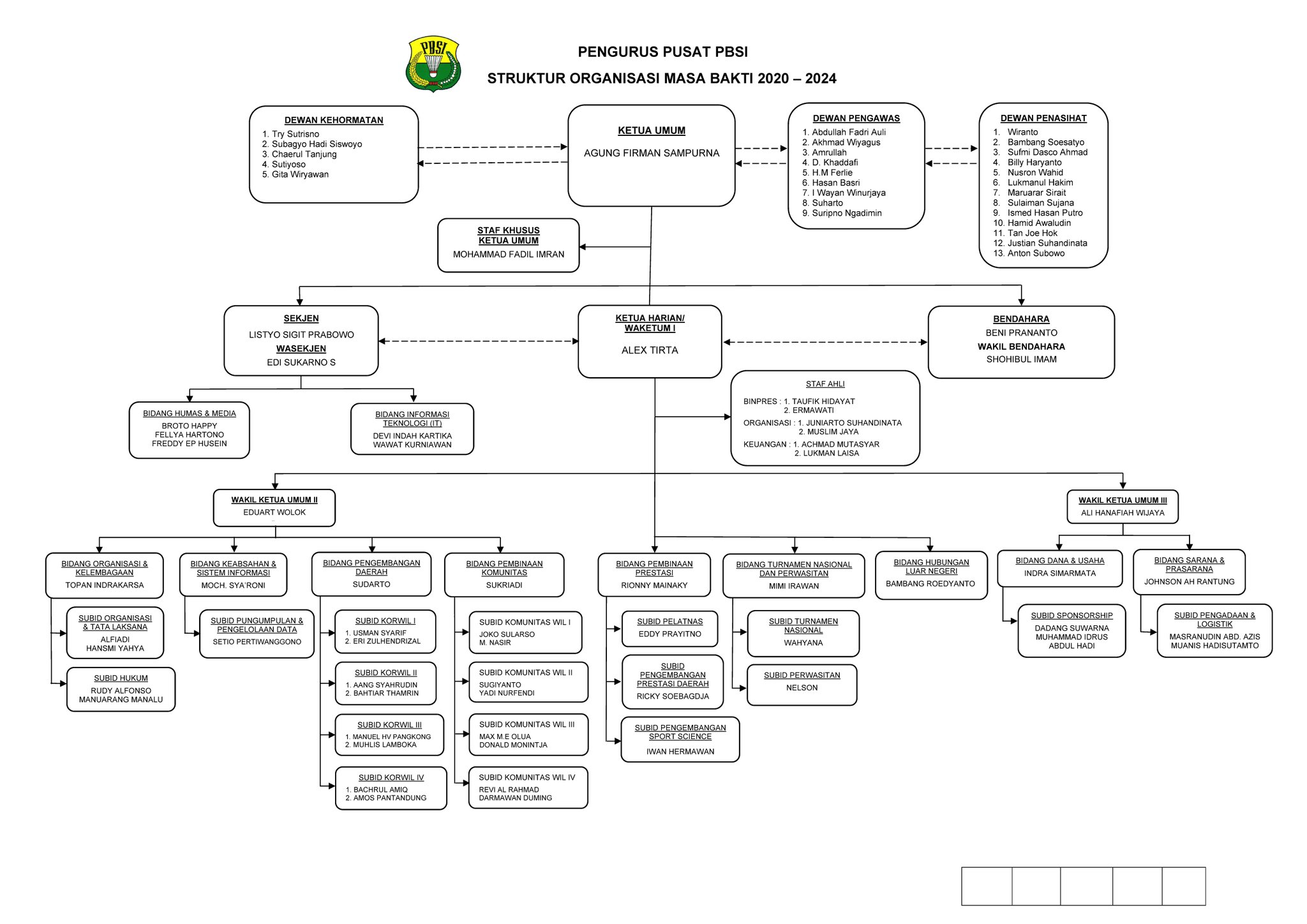 Organisasi Badminton Indonesia - Perumperindo.co.id