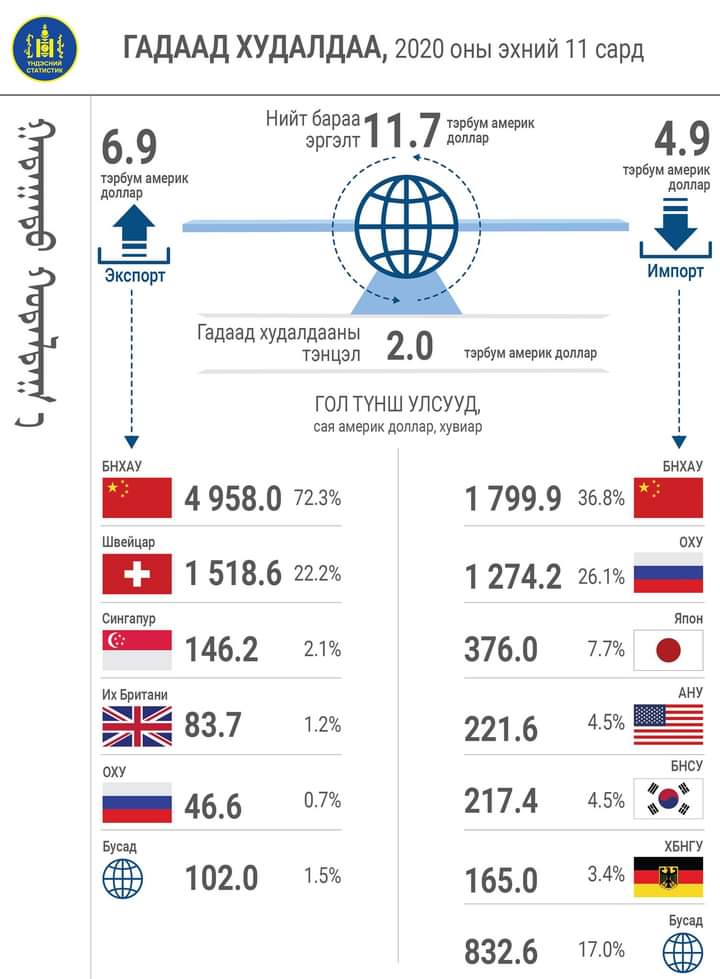 Ц Заяа On Twitter Монгол Улс 2020 оны эхний 11 сард нийт 146 улстай