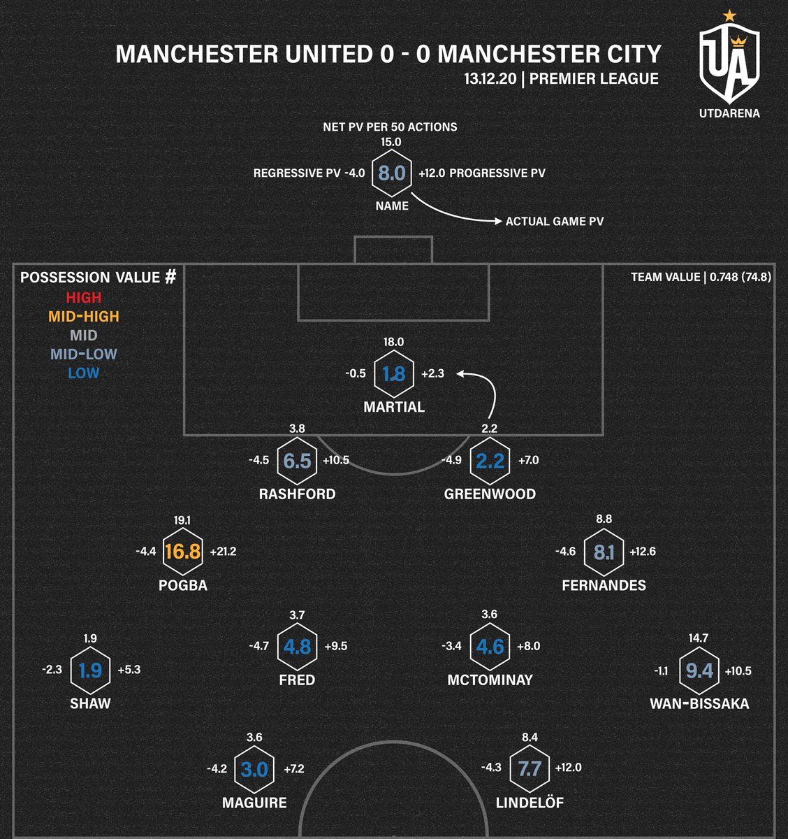 Manchester United's Possession Value Grid vs Manchester City 16.8 ...