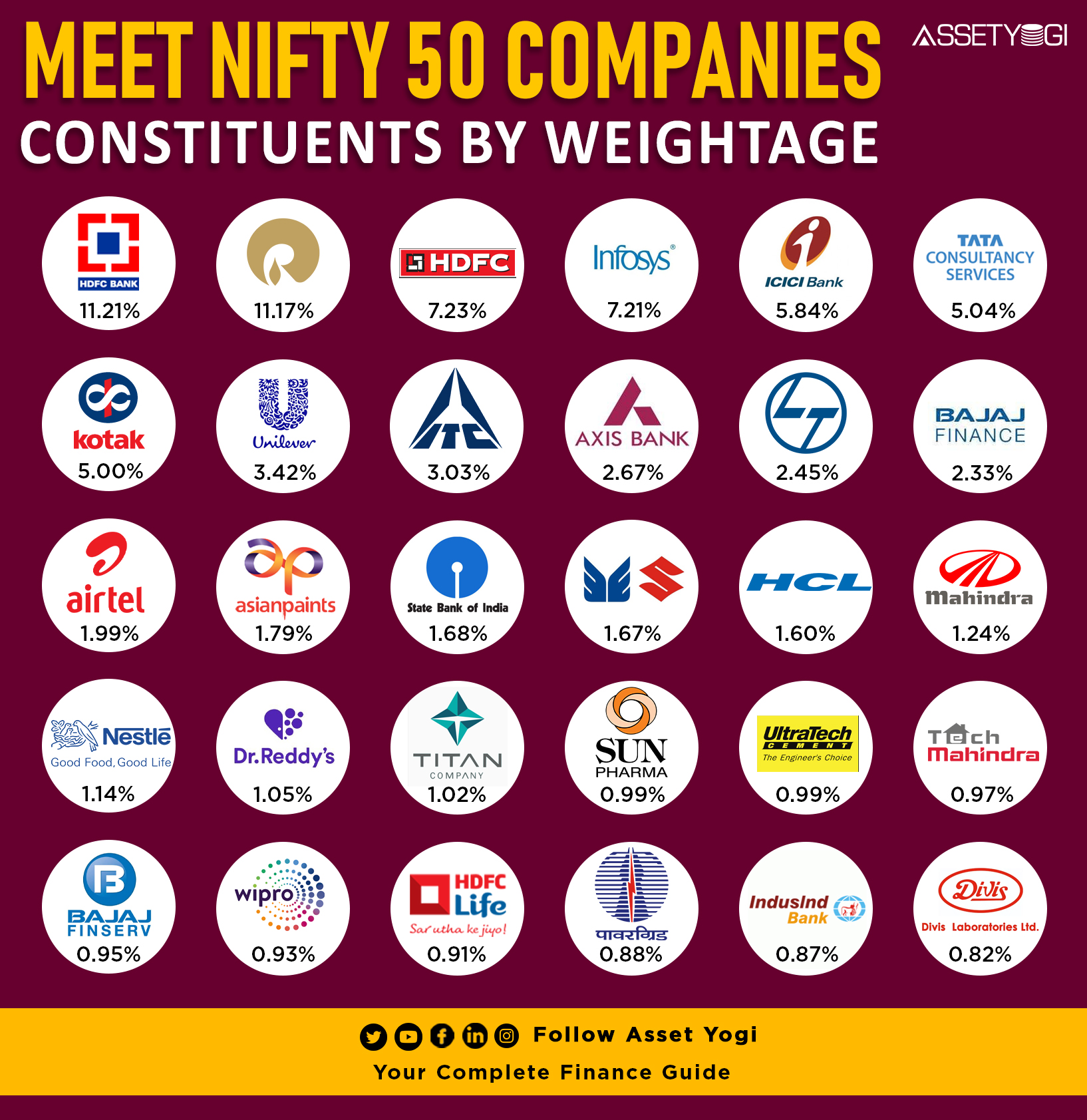 Asset Yogi on X The NIFTY 50 index is a well diversified 50 companies index reflecting overall market conditions. . nifty50 niftytopconstituents niftytopgainers https t 2J4H4IevgI X