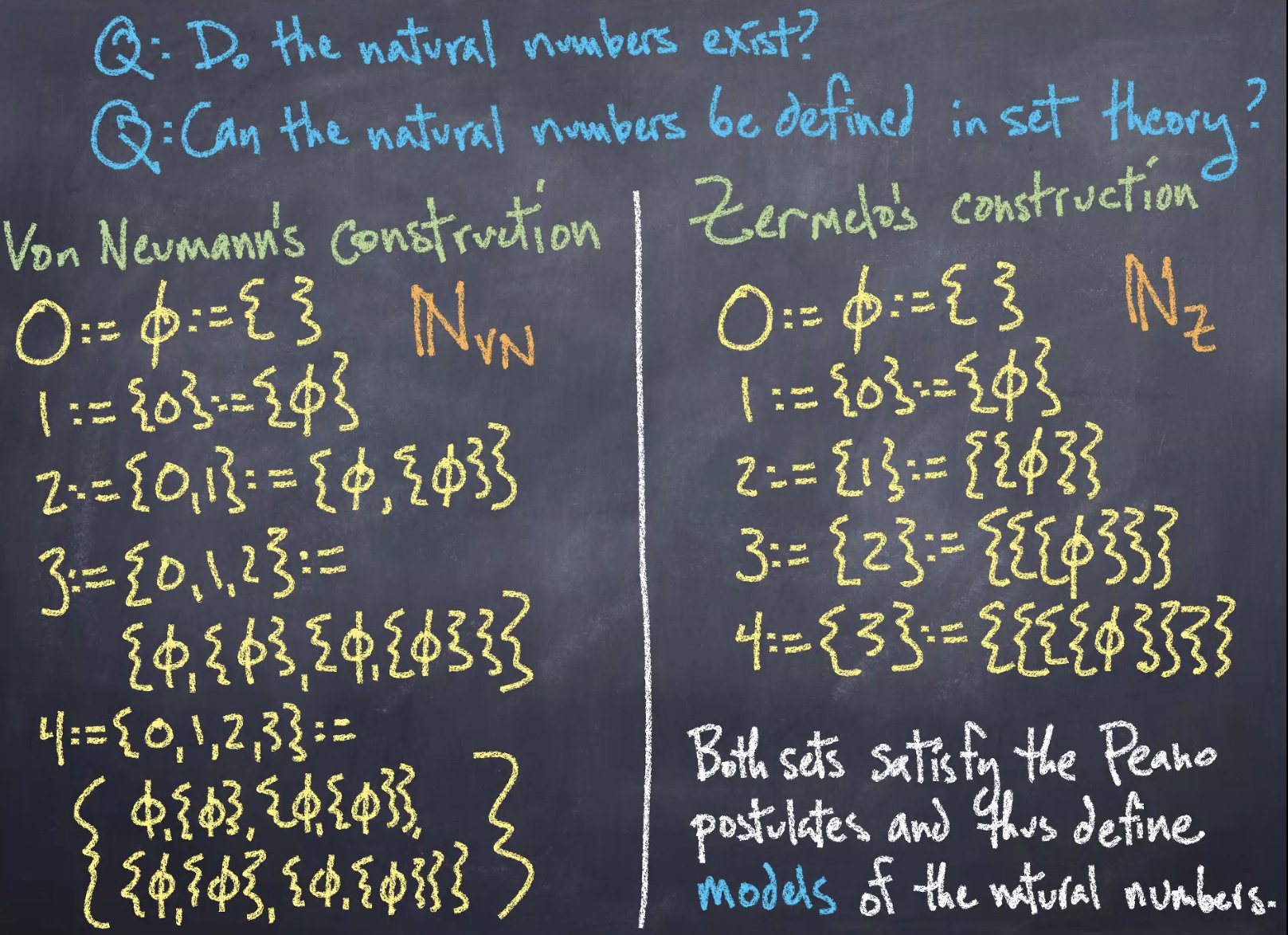 Natural Numbers Definition