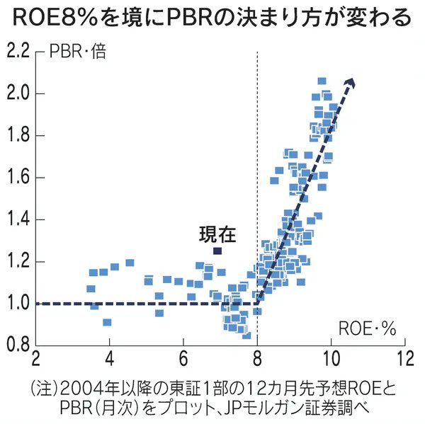 ますたけ on Twitter: "PBR=PER×ROE PBR=PER×ROE 大事なので2回言いました ROE8%以下だと外国人に見捨てられるので低PER、低PBRで放置されます。ここ ...
