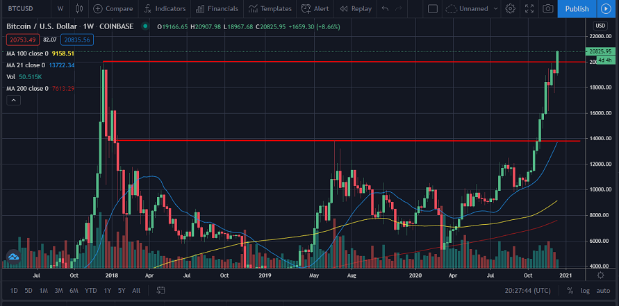 Το Bitcoin σπάει το ορόσημο των 20.000$ | To Blog της Ελληνικής ... Το Bitcoin σπάει το ορόσημο των 20.000$ | To Blog της Ελληνικής ...