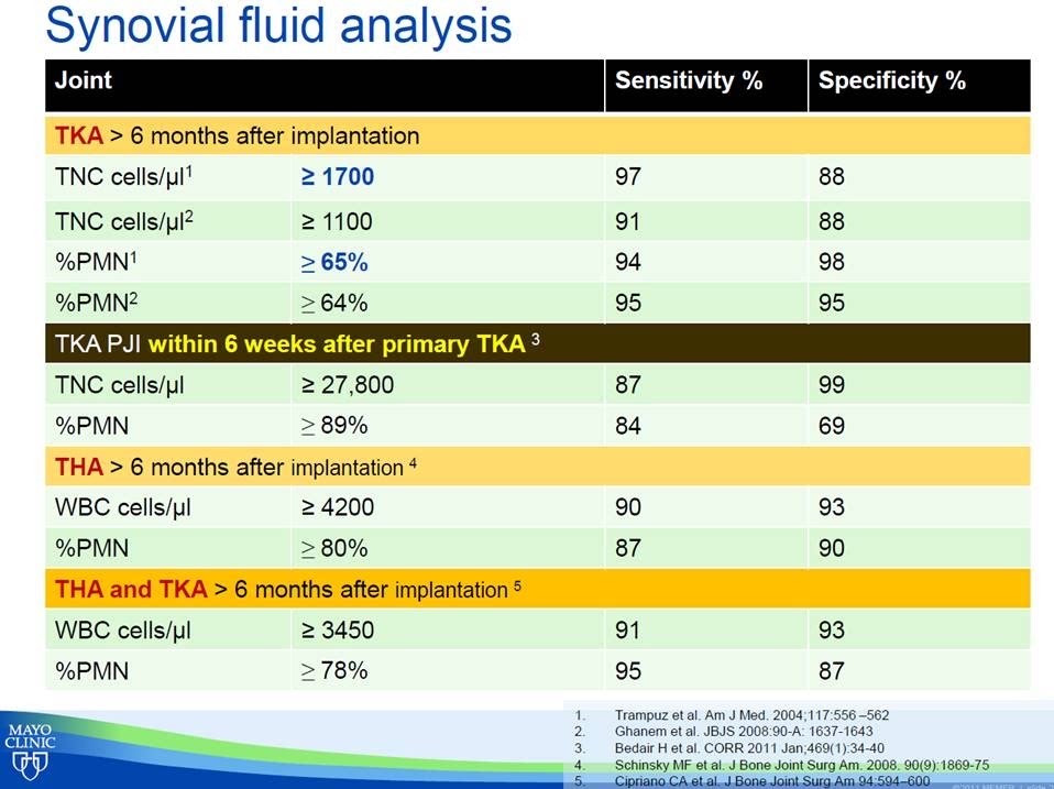#MayoIDQ A 76M has dull ache in his R hip. 10 years ago, he had R hip ...