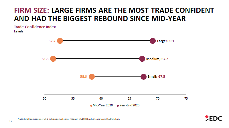 𝐒𝐭𝐞𝐩𝐡𝐞𝐧 𝐓𝐚𝐩𝐩 🇨🇦 🌎 on Twitter: "...Trade confidence all picked up for all firm sizes, especially ...