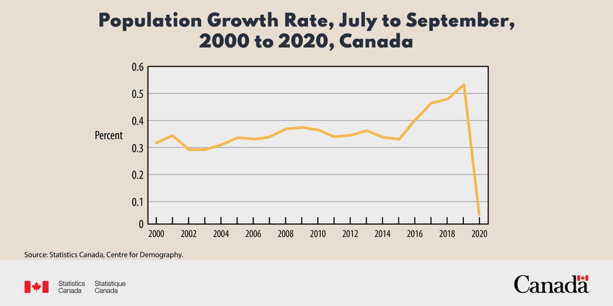 Population Of Canada Graph
