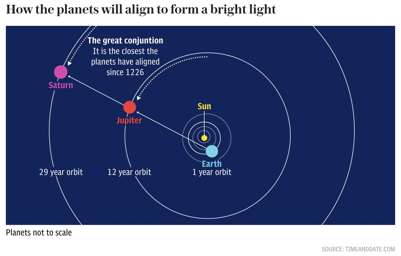 Conjunction Of Planets Jesus