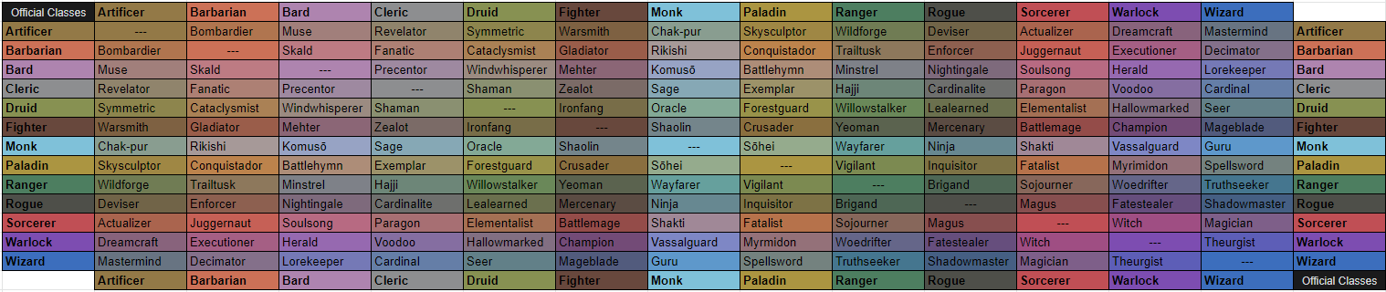 JackDP on X: Here's a neat little chart for DND Multiclass Names from ...