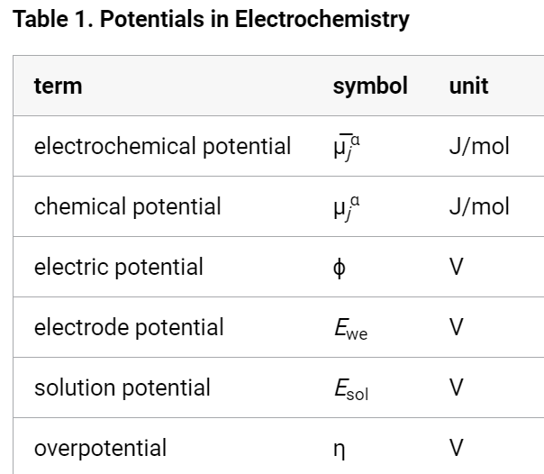 Electrochemical Potential Table