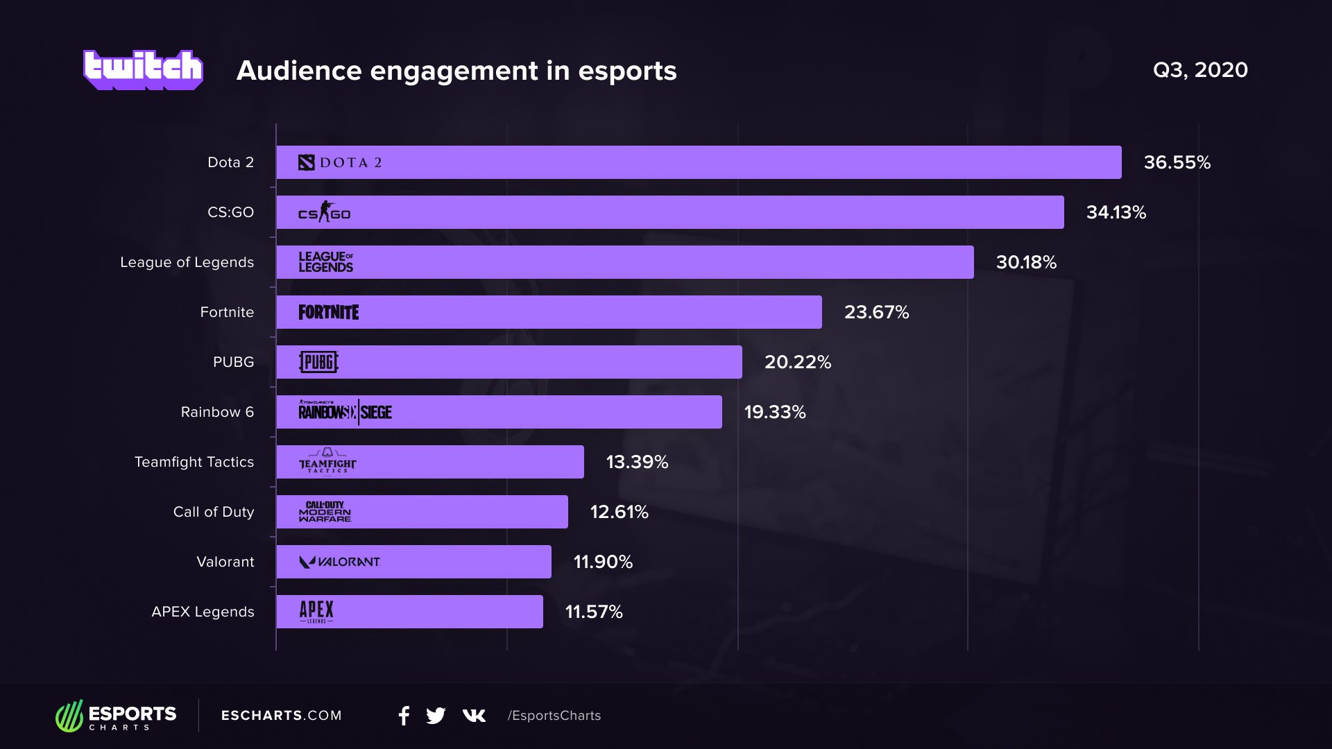 Esports Charts 🇺🇦 on Twitter: "TOP 10 esports games by audience engagement on @Twitch . (Q3 2020 ...