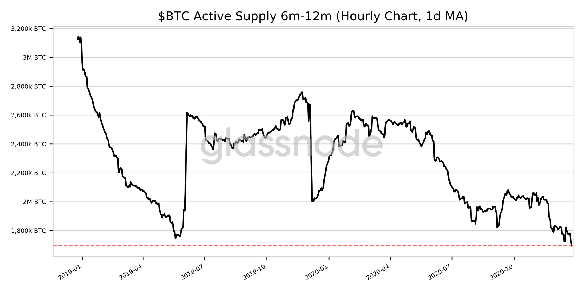 glassnode alerts on Twitter: "📉 #Bitcoin $BTC Active Supply 6m-12m (1d MA) just reached a 2-year ...