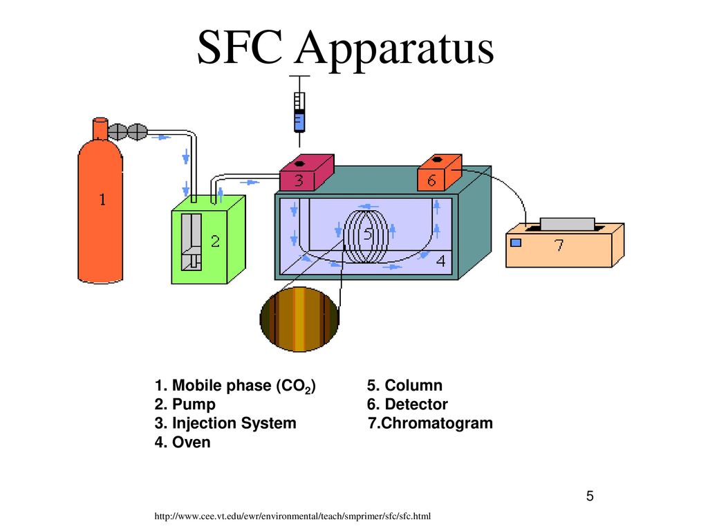 Supercritical Fluid Chromatography