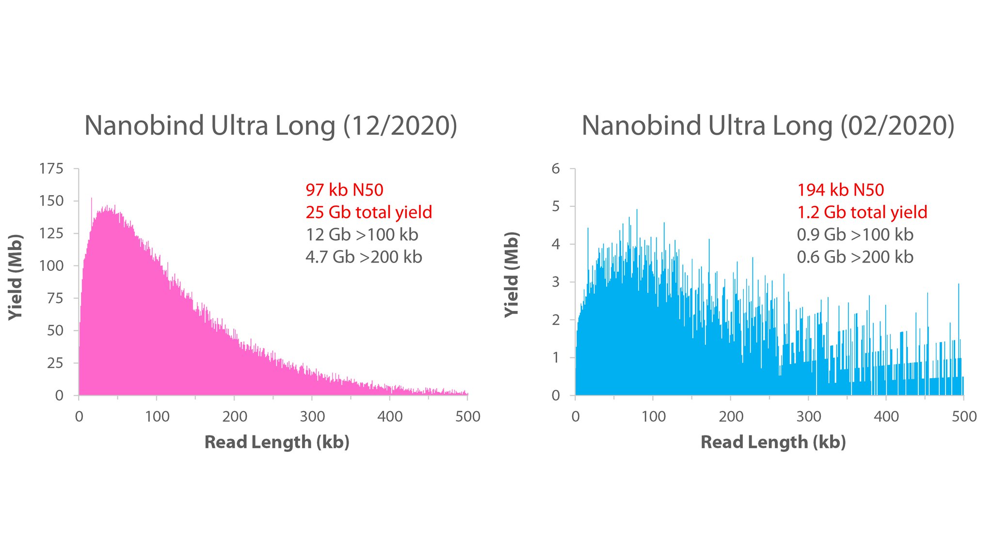 Circulomics on Twitter: "Last #nanobind ultra long @nanopore GridION runs of 2020. The best flow ...