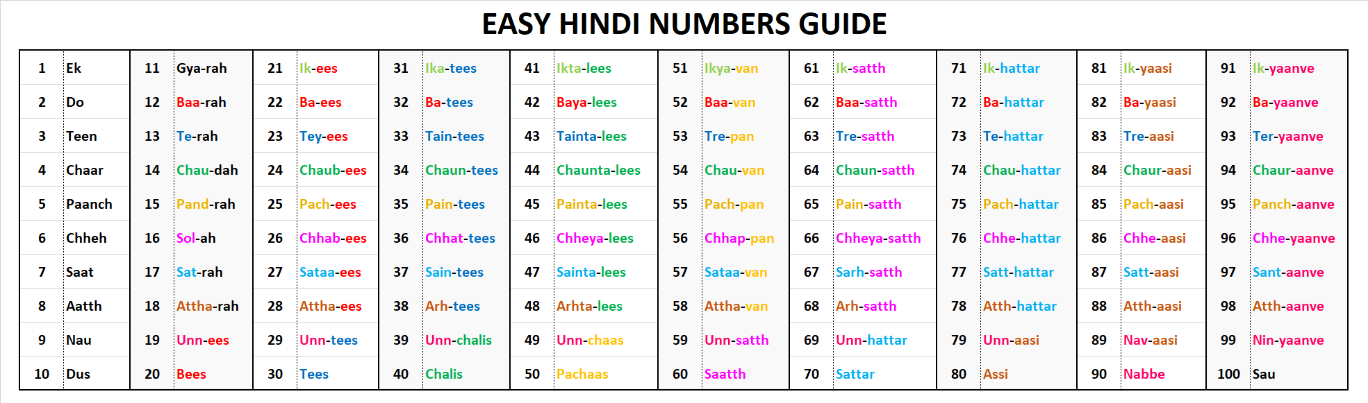 Hindi Number Chart 1 100