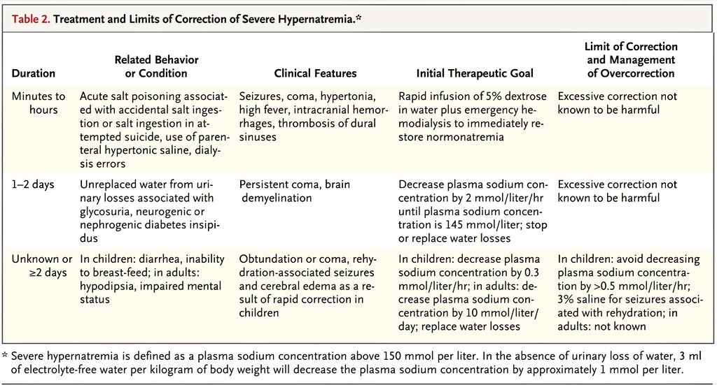 🌸Consequences of Rapid Change in Plasma Na Concentration ♨️Key mediator ...