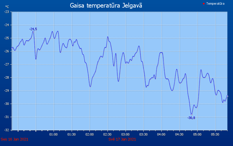 Temperature plummeted to -30,8° C in southern Latvia : r/BalticStates