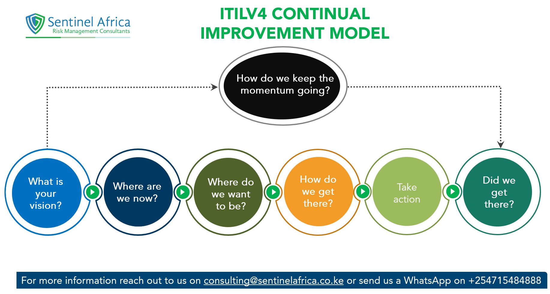 Continual Improvement Itil
