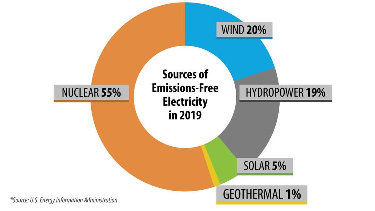 Emission free nuclear energy : r/nuclear