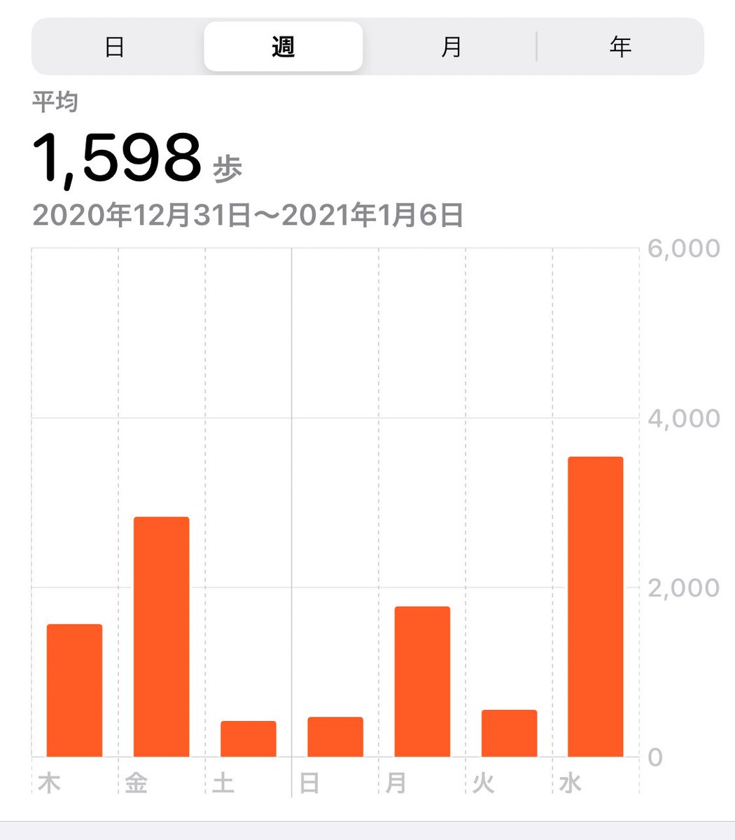 今年は目指す、1日5000歩！ 笹森トモエ@げーみんぐはーれむ2発売中🎮 @sasamomi