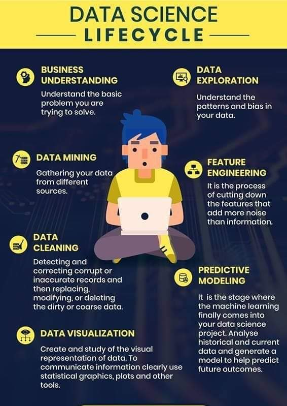 Elitsa Krumova On Twitter Datascience Life Cycle👨🏽‍💻 👇🏽infographic Wednesdaythought 