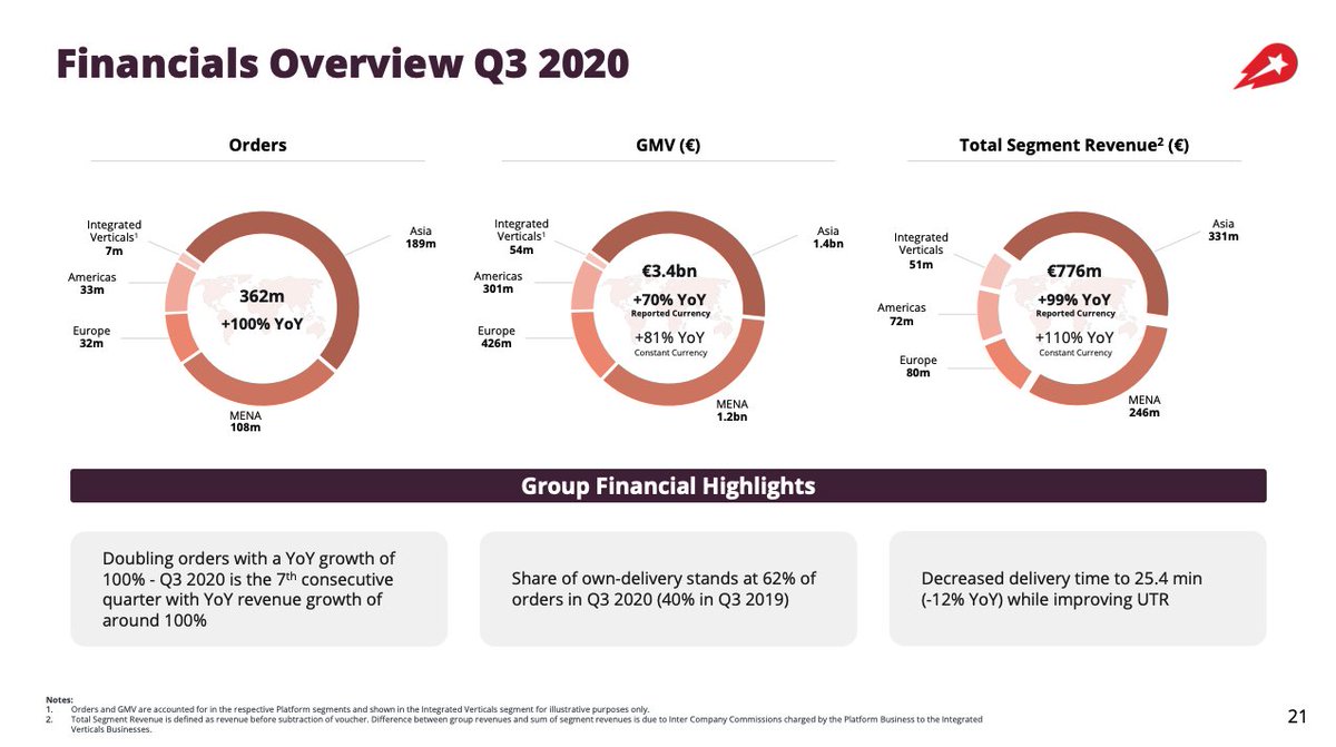 Thread by @GetBenchmarkCo, $DHER Delivery Hero is the German $DASH and ...