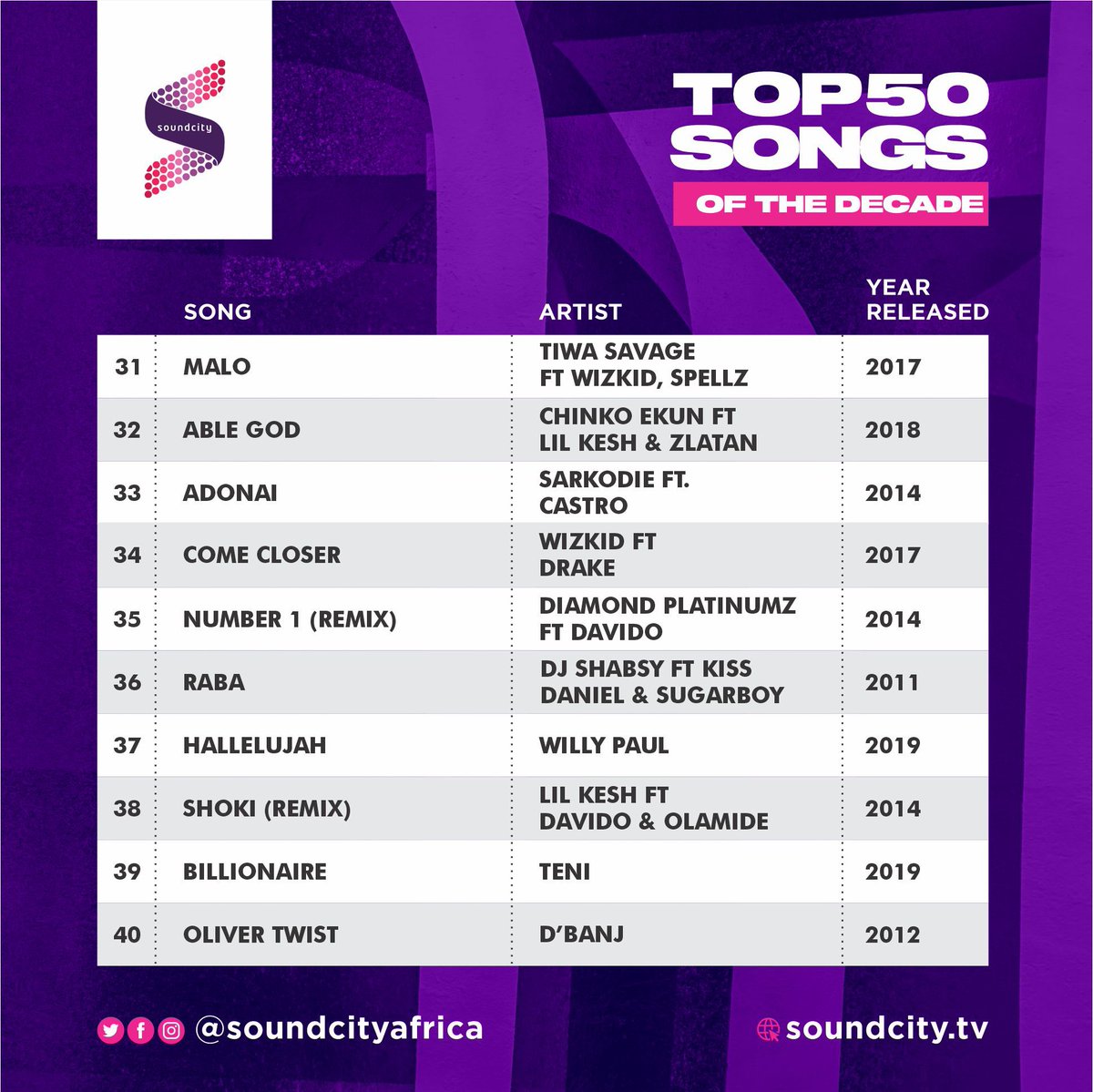 - #SoundcityTop50Songs of the decade 🚨 . Here’s a thread of the songs ...