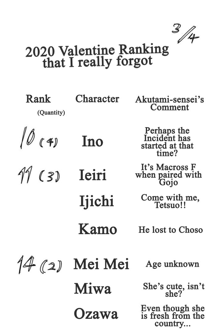 Jujutsu Kaisen 2020 Valentine Ranking + Akutami-sensei’s comment ...