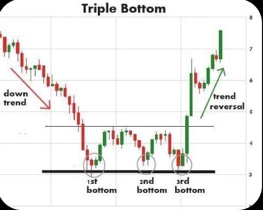 Multiple Bottom Pattern