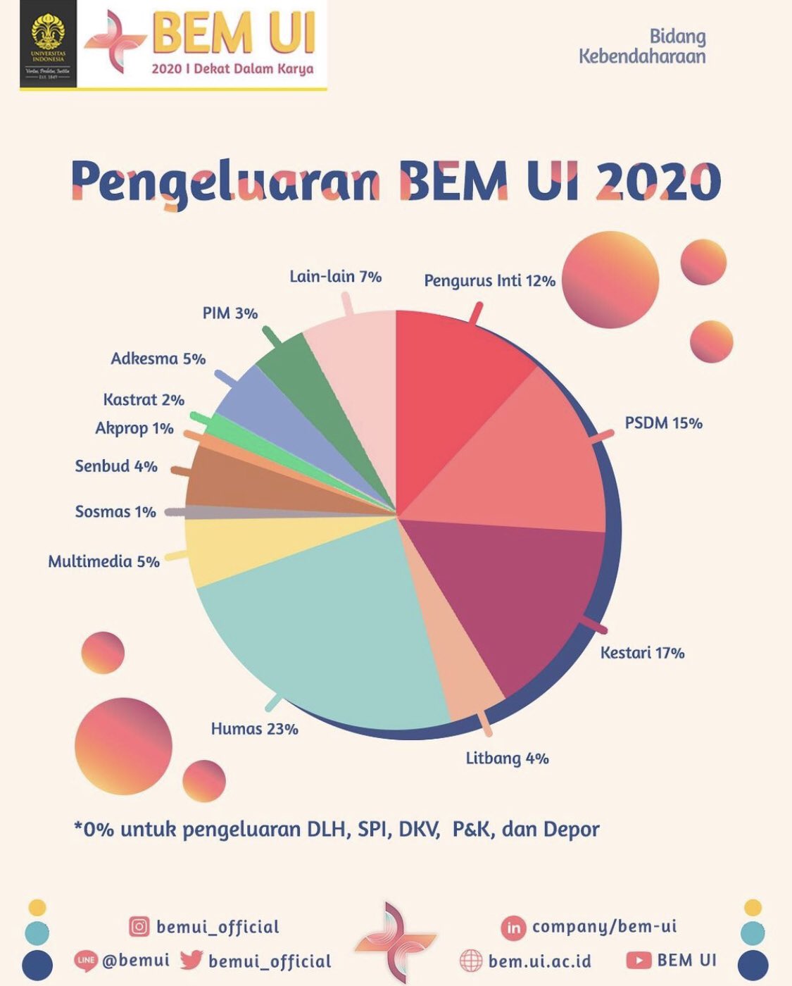 BEM UI on Twitter: "Laporan selengkapnya dapat diakses pada tautan: https://t.co/akOvKTX2Xp ...