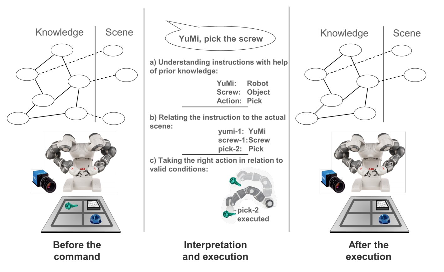 Semantic Memory Model