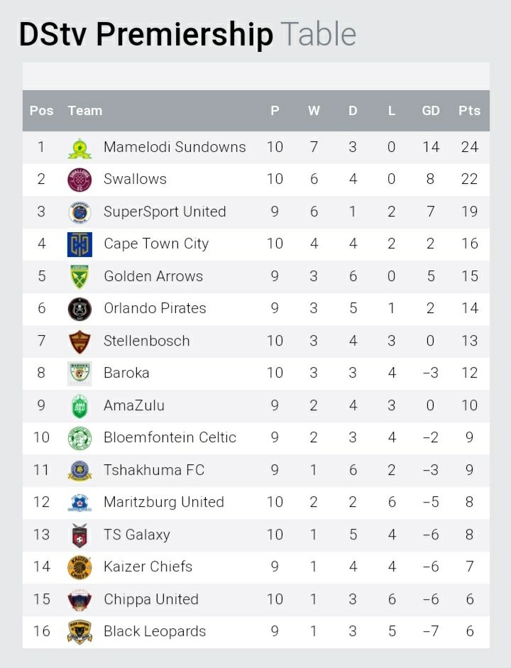 Dstv Premiership Log / Psl Fixtures Results Log Top Goal Scorers South ... Dstv Premiership Log / Psl Fixtures Results Log Top Goal Scorers South ...