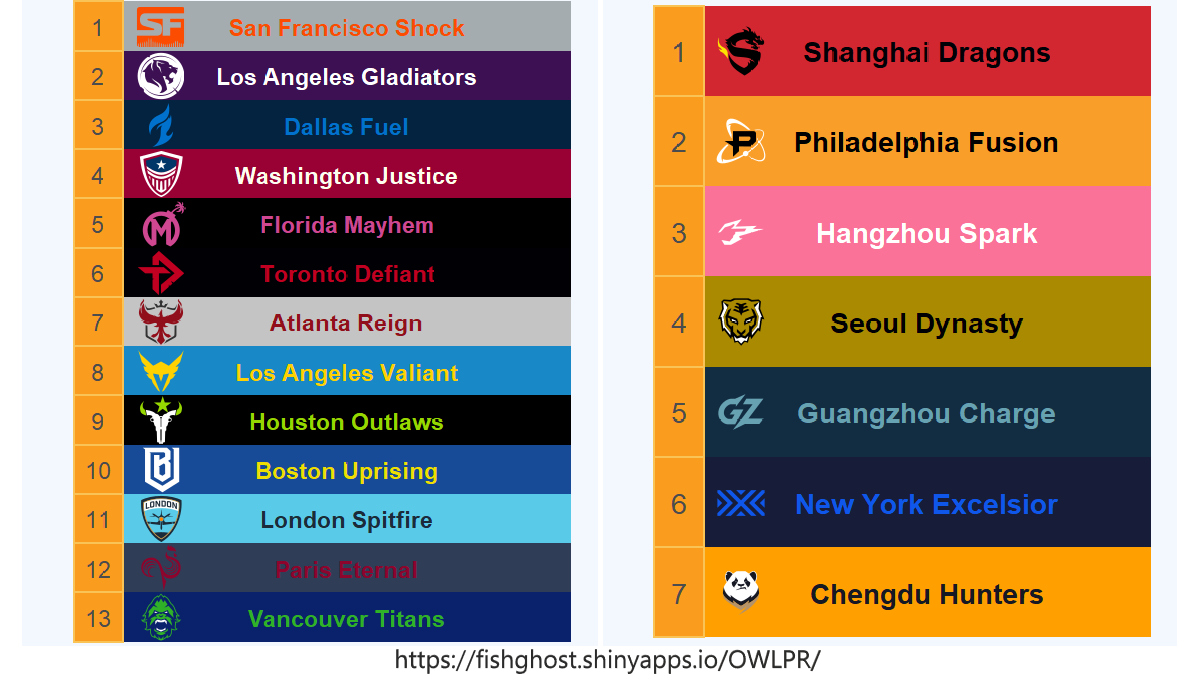Aggregated community power rankings since Christmas : r ...