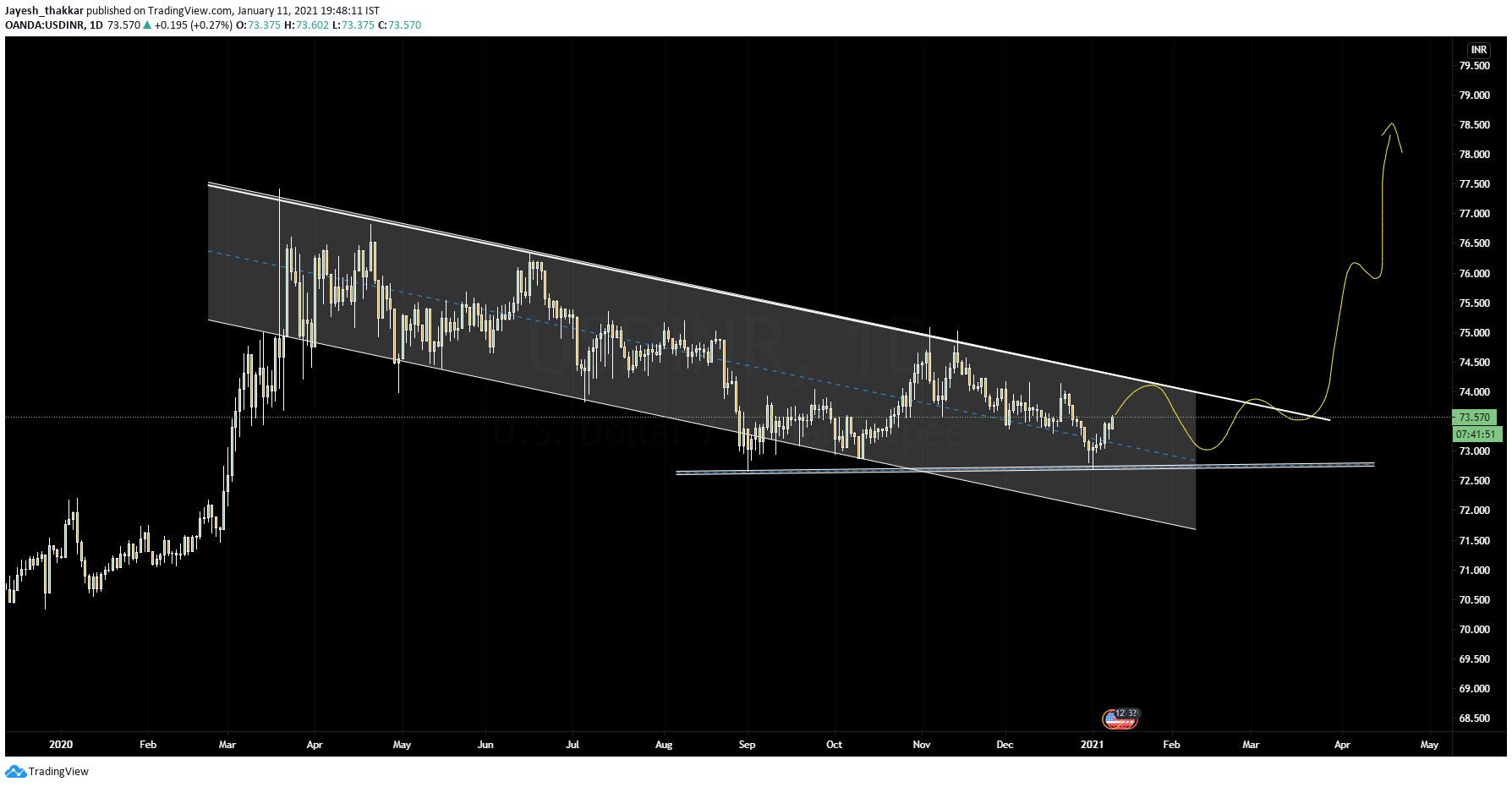 Jayesh Thakkar | Intraday Geeks on Twitter: "if I am not wrong soon #USDINR will start for its ...