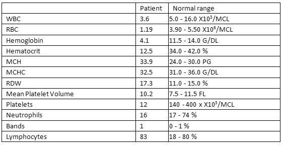 Blood Count Normal Range Table