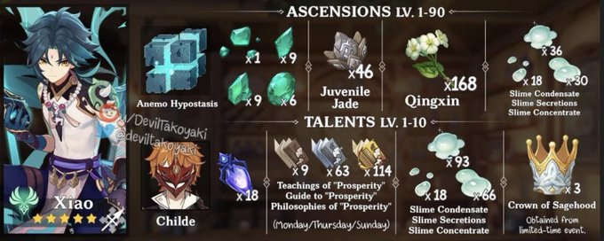 List of ascension materials, mora and Hero's wit to farm for Xiao rerun ...