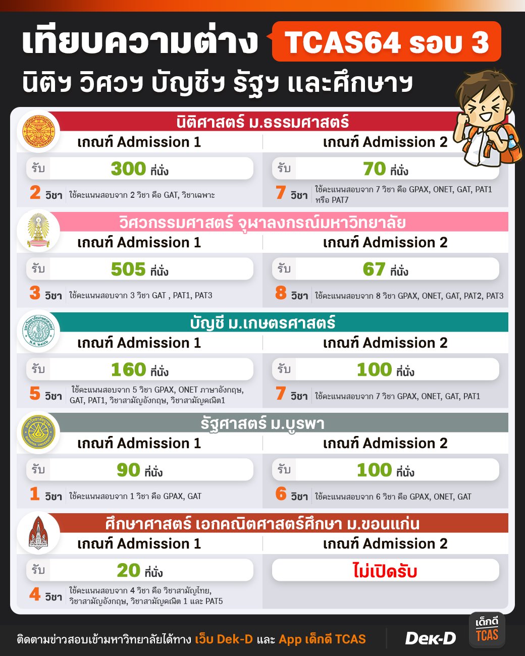 พี่ลาเต้ เว็บเด็กดี on Twitter: "สรุปความต่าง TCAS64 รอบ 3 #dek64 . -บางคณะ 3.1 รับเยอะกว่า 3.2 ...