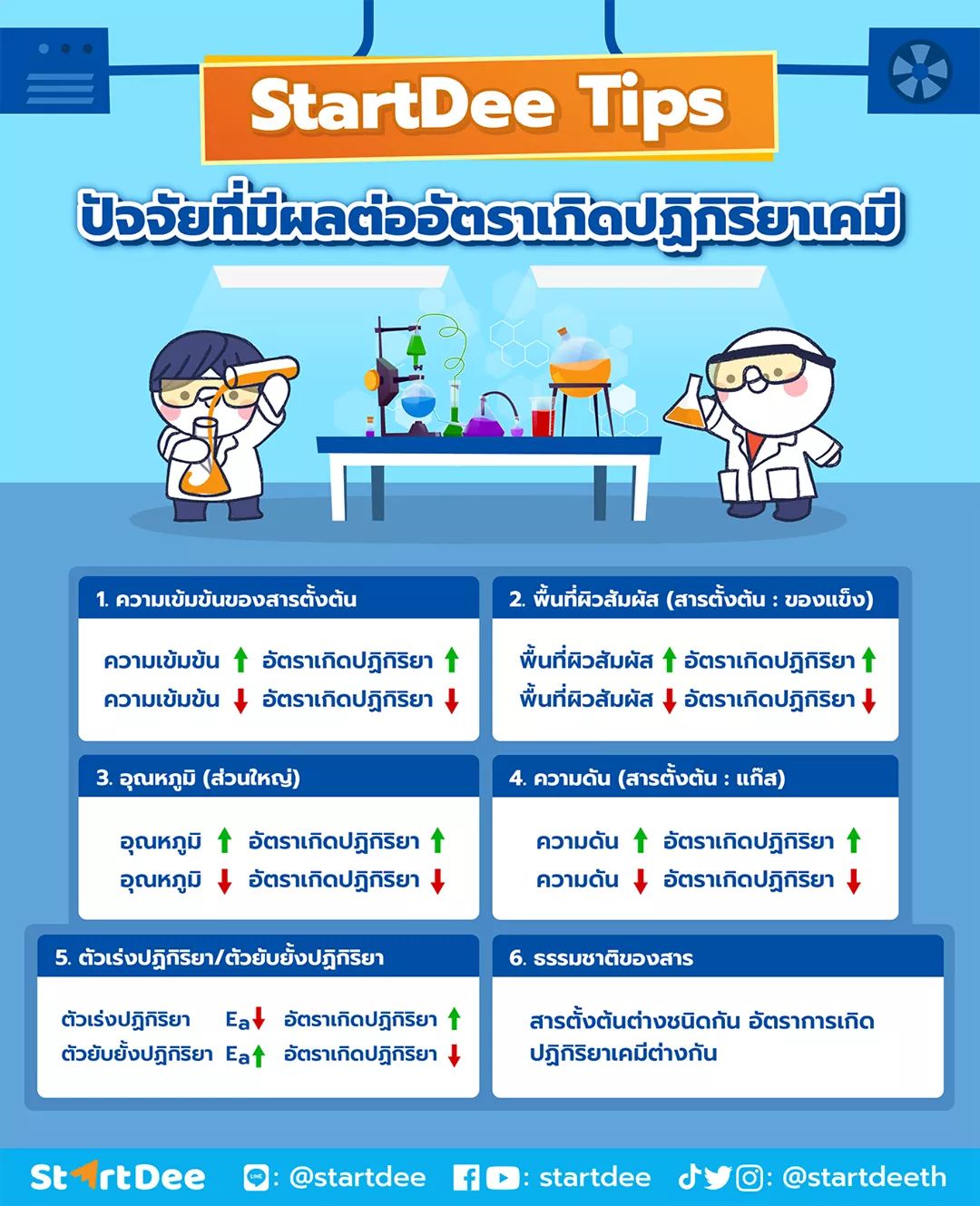 StartDee on Twitter: "🧪ปัจจัยที่มีผลต่อการเกิดปฏิกิริยาเคมีมีมากมาย แต่ละปัจจัยก็ส่งผลต่างกัน ...
