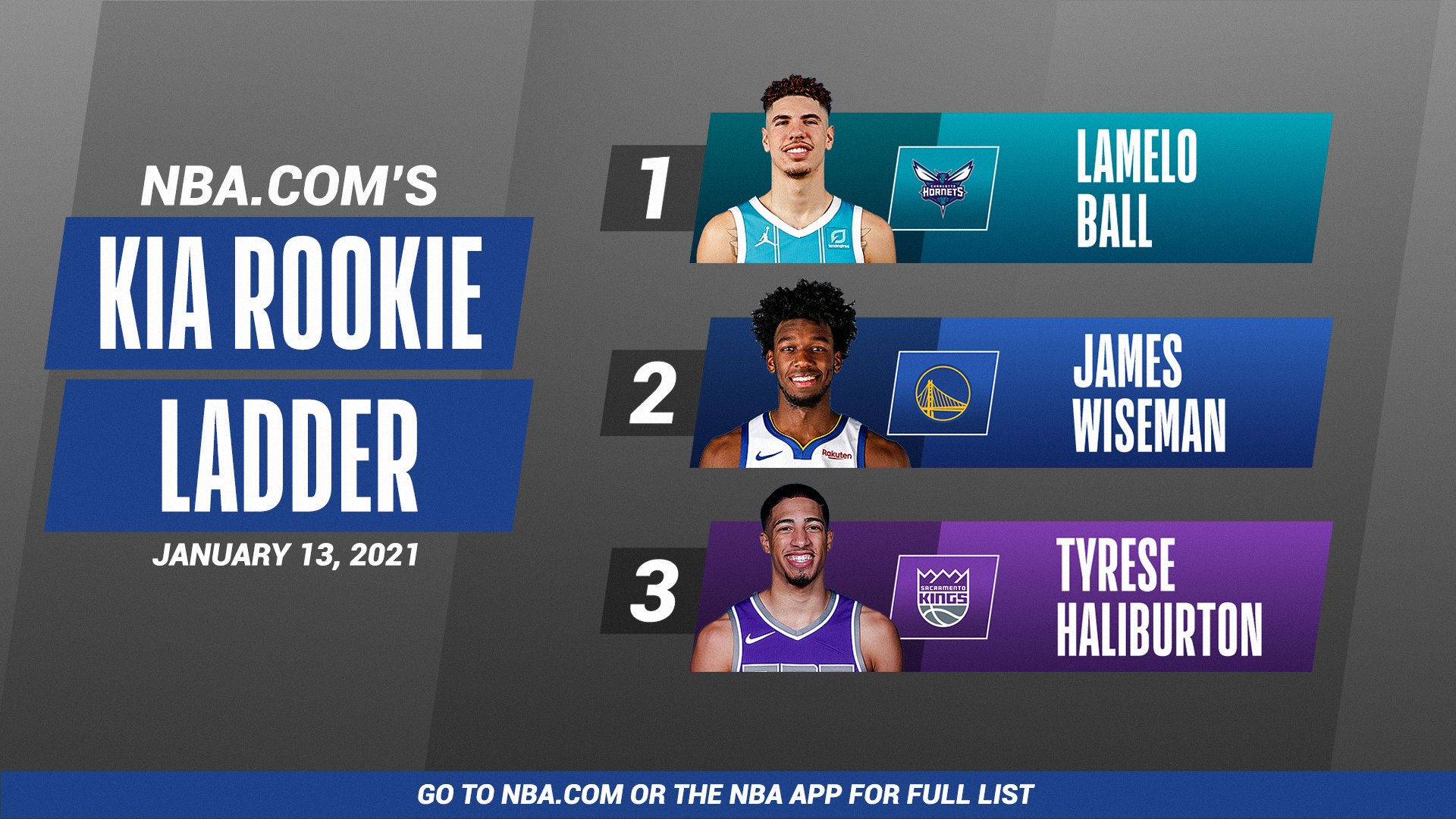 NBA X Kia Rookie Ladder LaMelo Ball holds No. 1 spot after first three weeks. The Hornets rookie starts on top in the first ranking of 2020 NBA Draft class. via