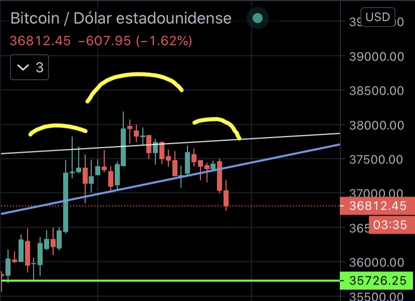 Cripto Avances on Twitter: "#Bitcoin hizo un (aún muy feo) hombro- cabeza- hombro https://t.co ...