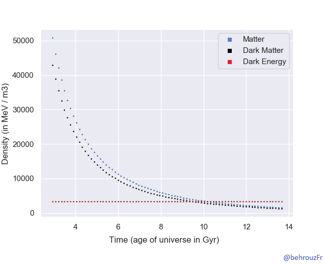 Dark Matter And Dark Energy Time Graph