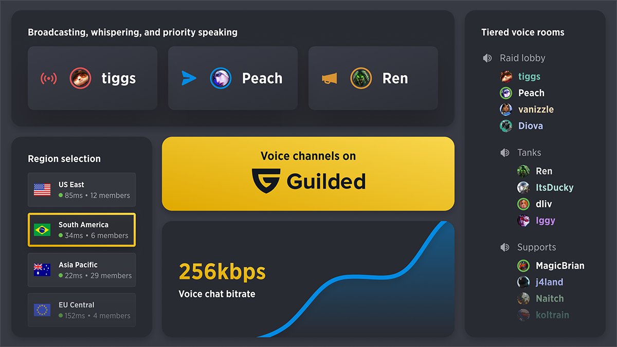 Guilded on Twitter: "🔊 Tiered voice channels up to 256 kbps, customizable keybinds for ...