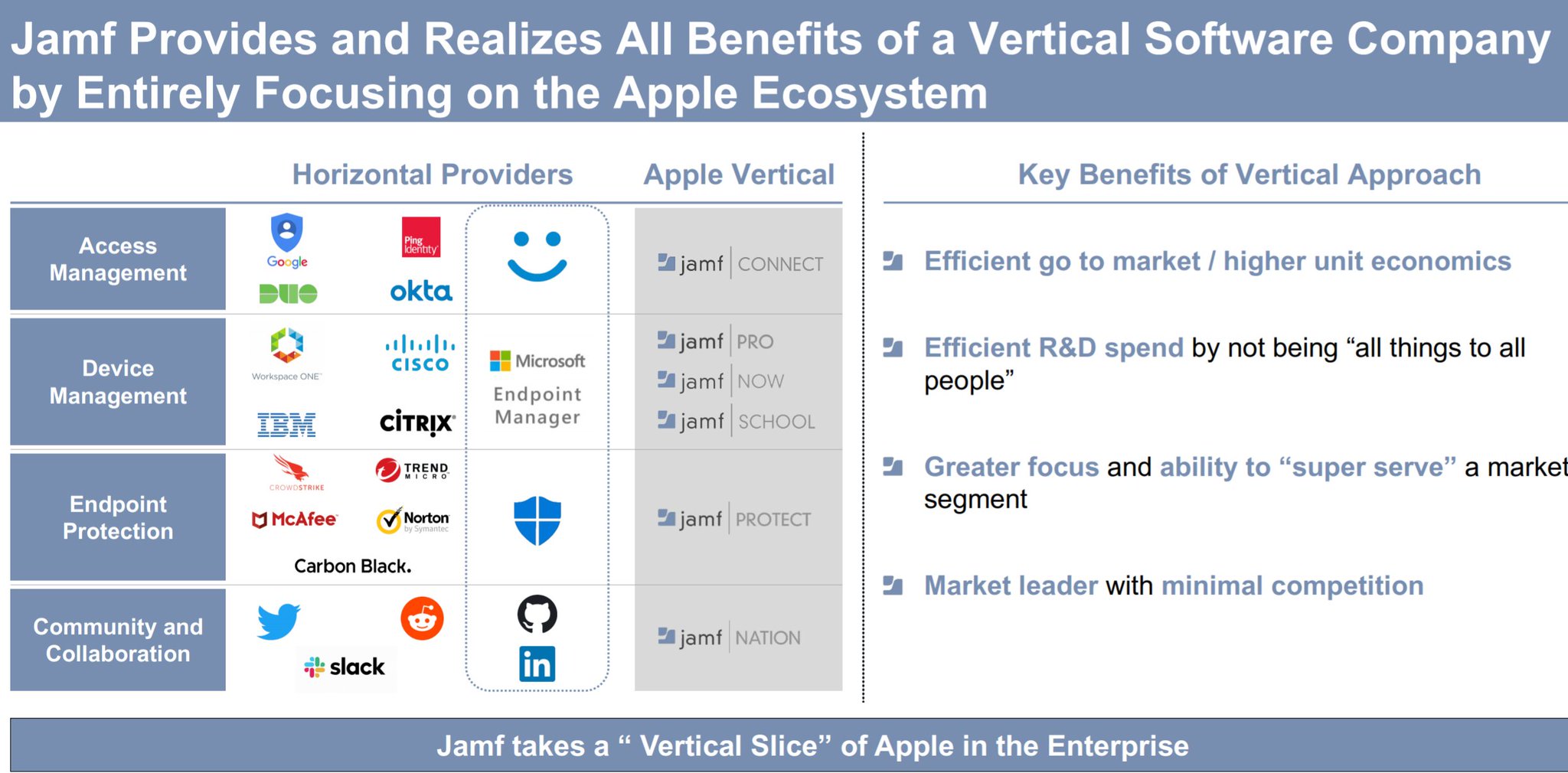Andy 🌵🏜 on Twitter: "JAMF, $JAMF, "takes a vertical slice of Apple in the enterprise", see ...