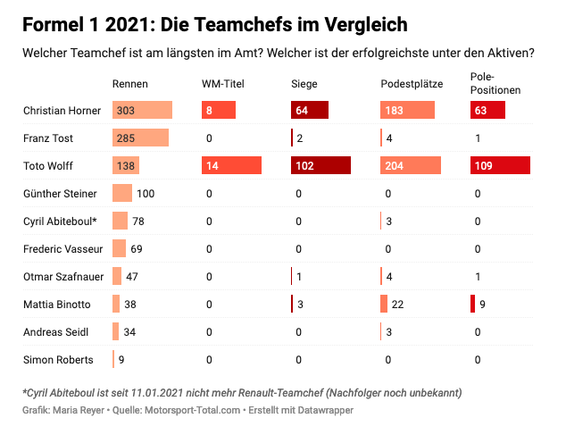 Formula 1 2021: statistical comparison of the current team Principles ...