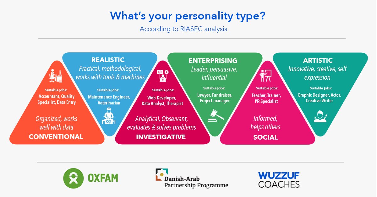 Riasec Code RIASEC Model And Holland Code School Counseling Lesson