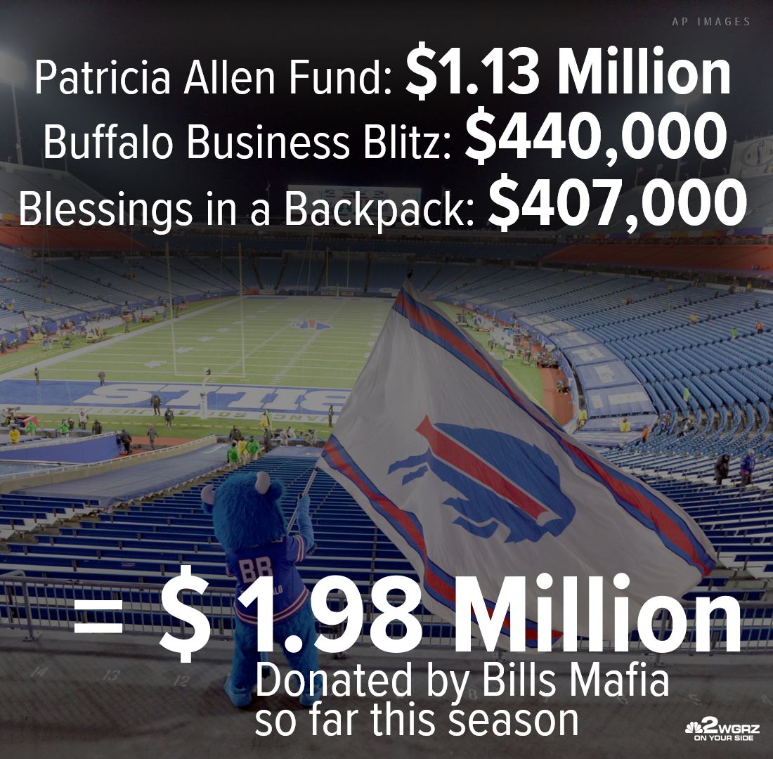 [WGRZ] #BillsMafia has totaled close to $2 million in donations this ...