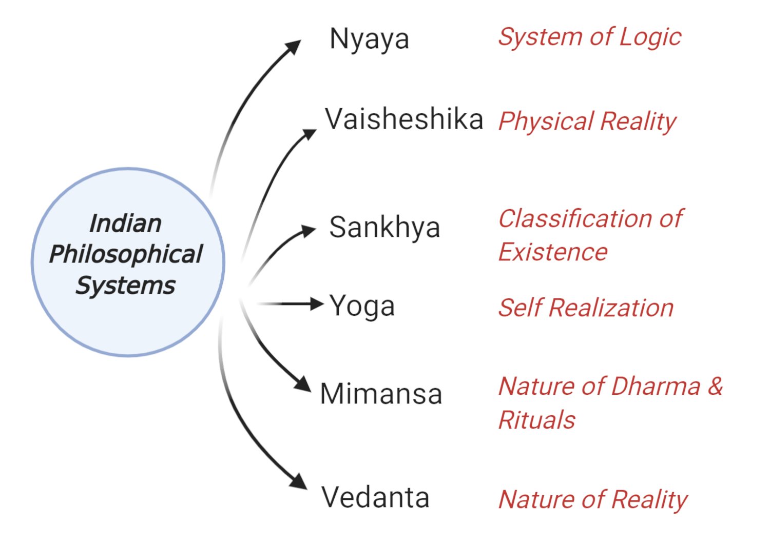 Sankhya Chart Wasatch Ayurveda Yoga, 47% OFF