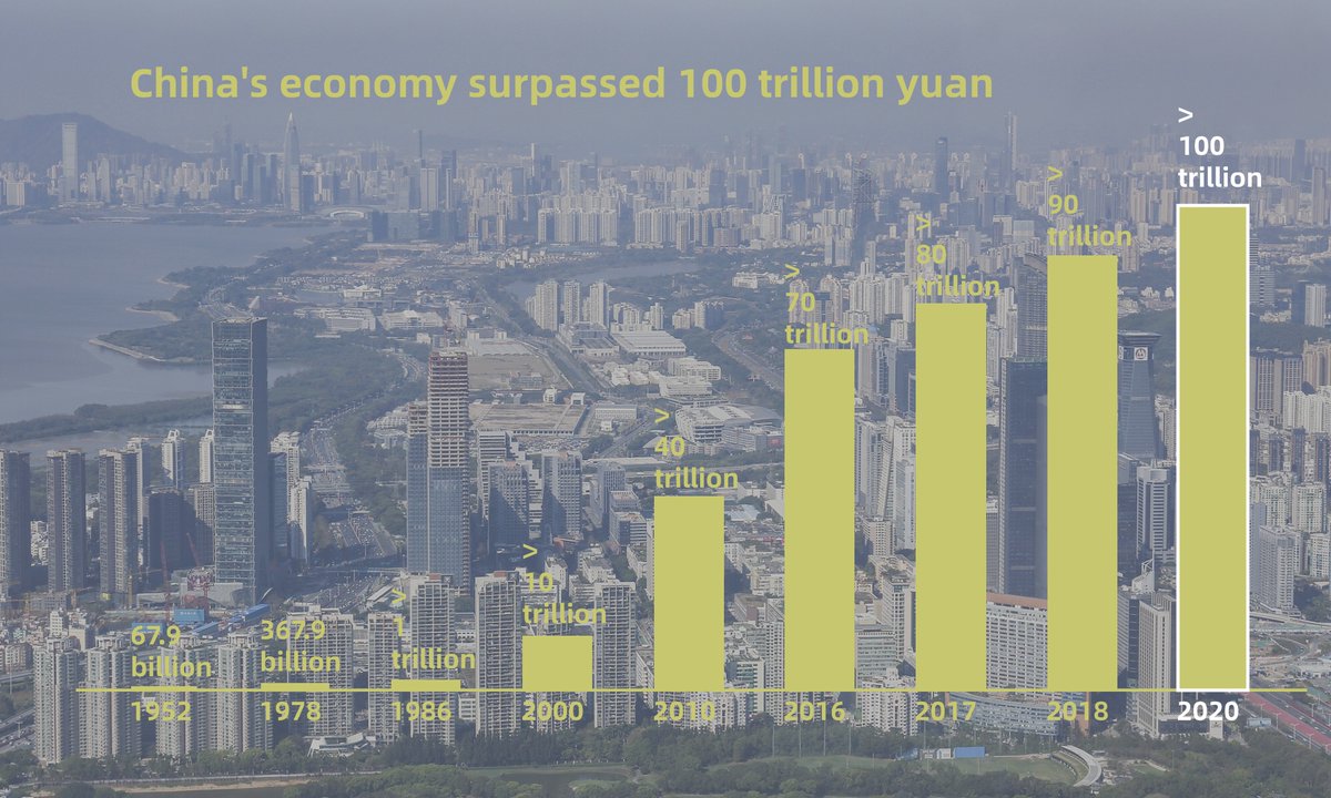 Chinese economy grows from RMB¥67.9 billion in 1952 to RMB¥100 trillion ...