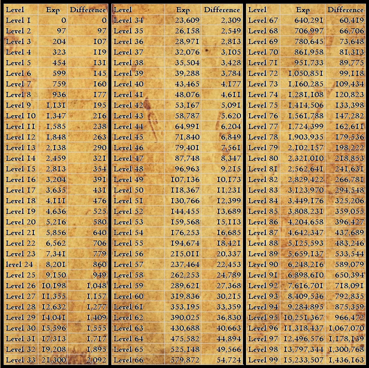 An adjustment to the xp curve : r/remoterealms