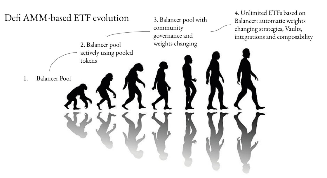 PowerPool $CVP on Twitter: "1/ DeFi ETFs shouldn't be limited by what defines a traditional ETF ...
